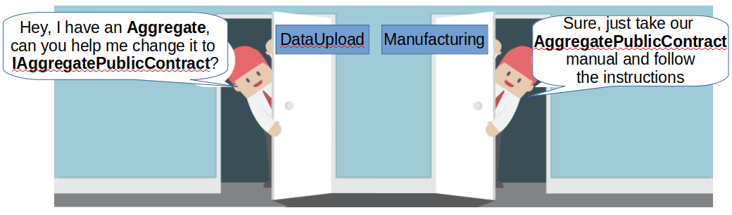 Remove Dependency Refactoring Object Equals